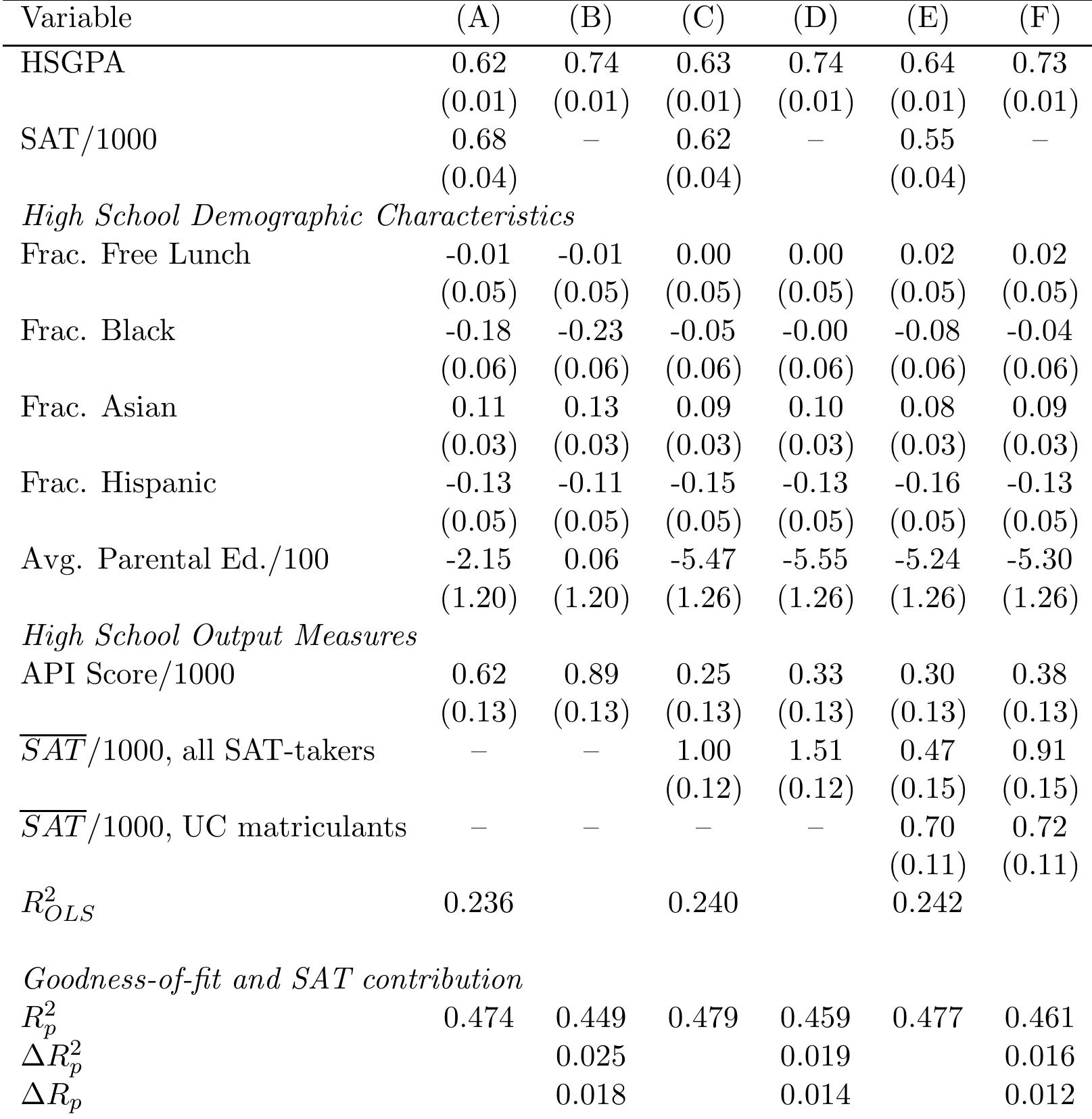 Notes: all columns include fixed effects for 6 campuses and