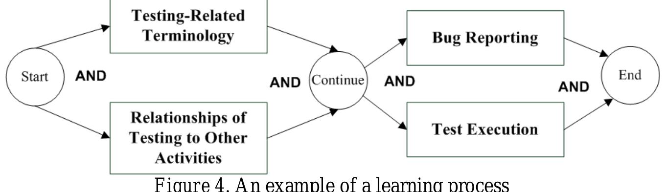 An individual learning process: