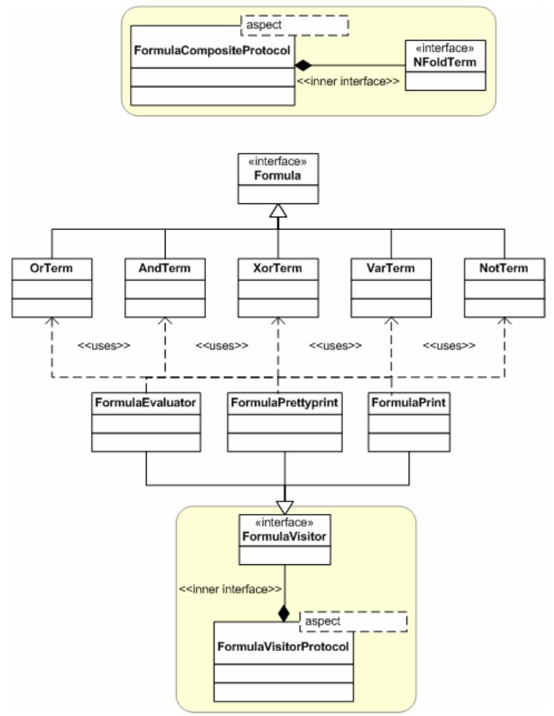 Uml diagram of the aspect-oriented boolean formulas library