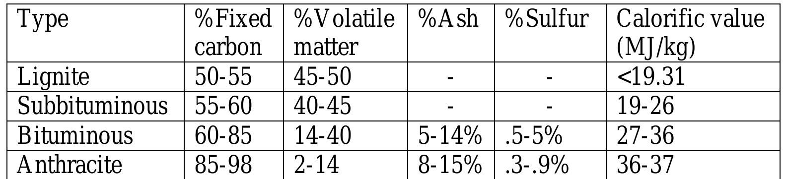 Ii.3.1: characteristics of different classes of coal