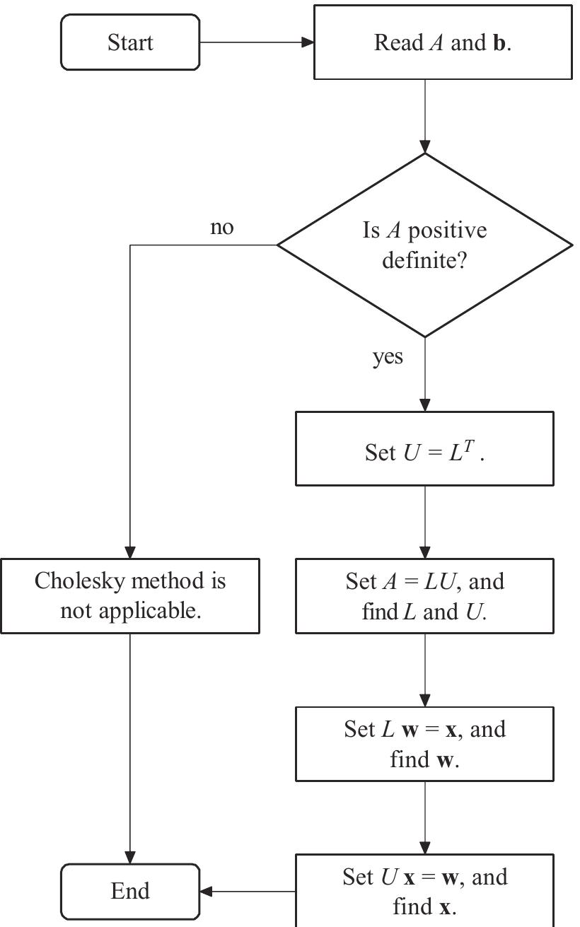 4. schematic flowchart of the cholesky method.