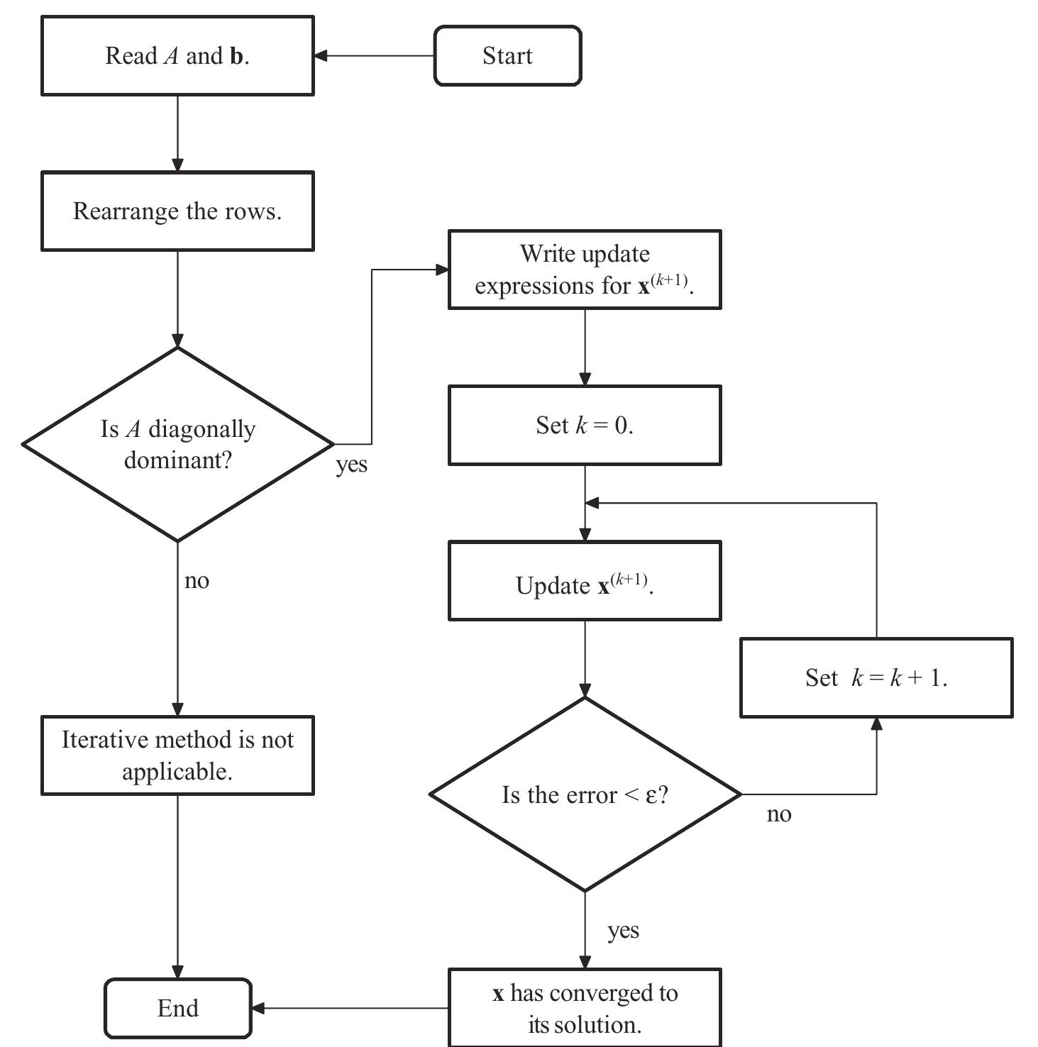 6. schematic flowchart of the jacobi and gauss—seidel