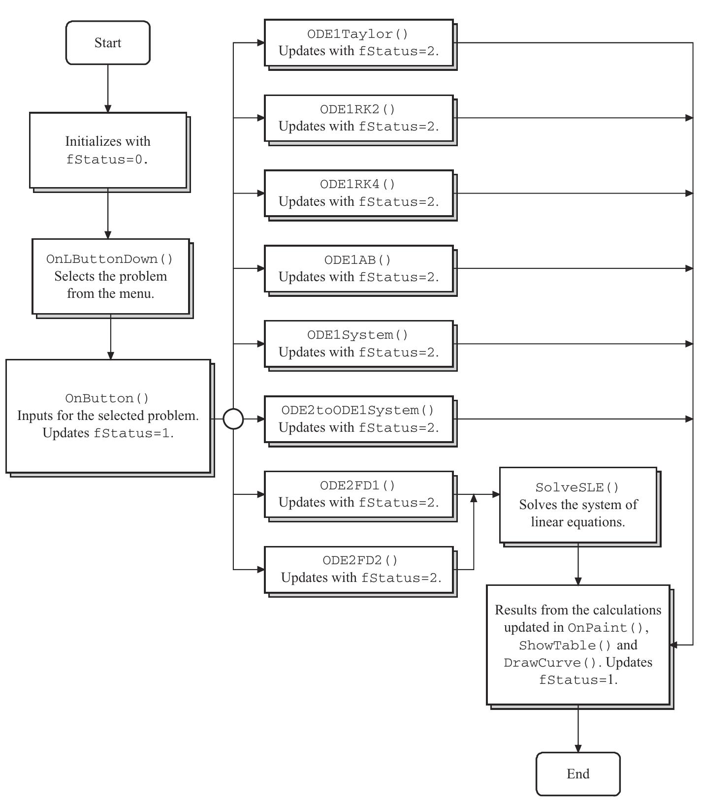 9. schematic drawing showing the development stages of