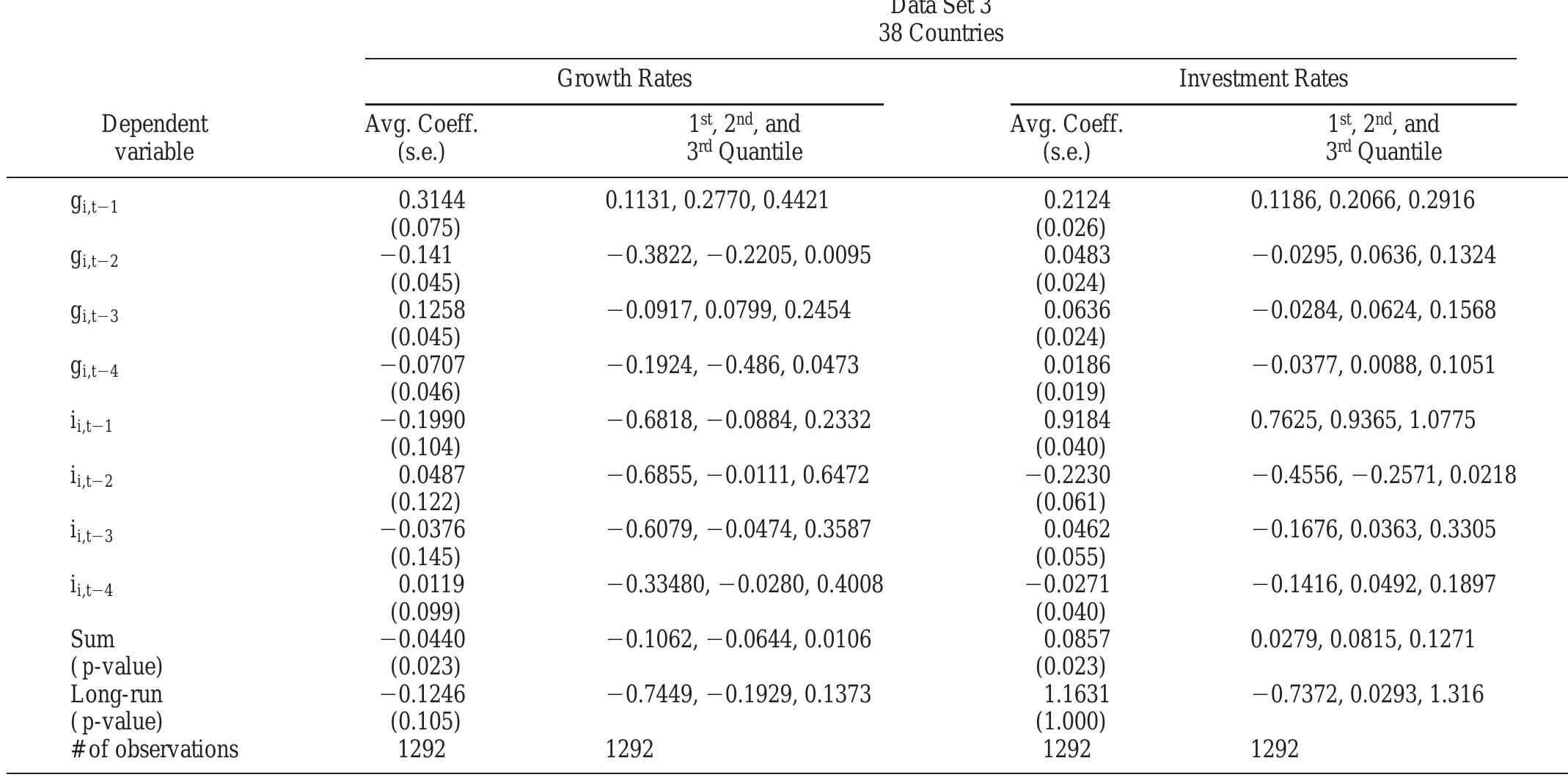 Notes: see table 6. table a6c.—a dynamic model of growth and