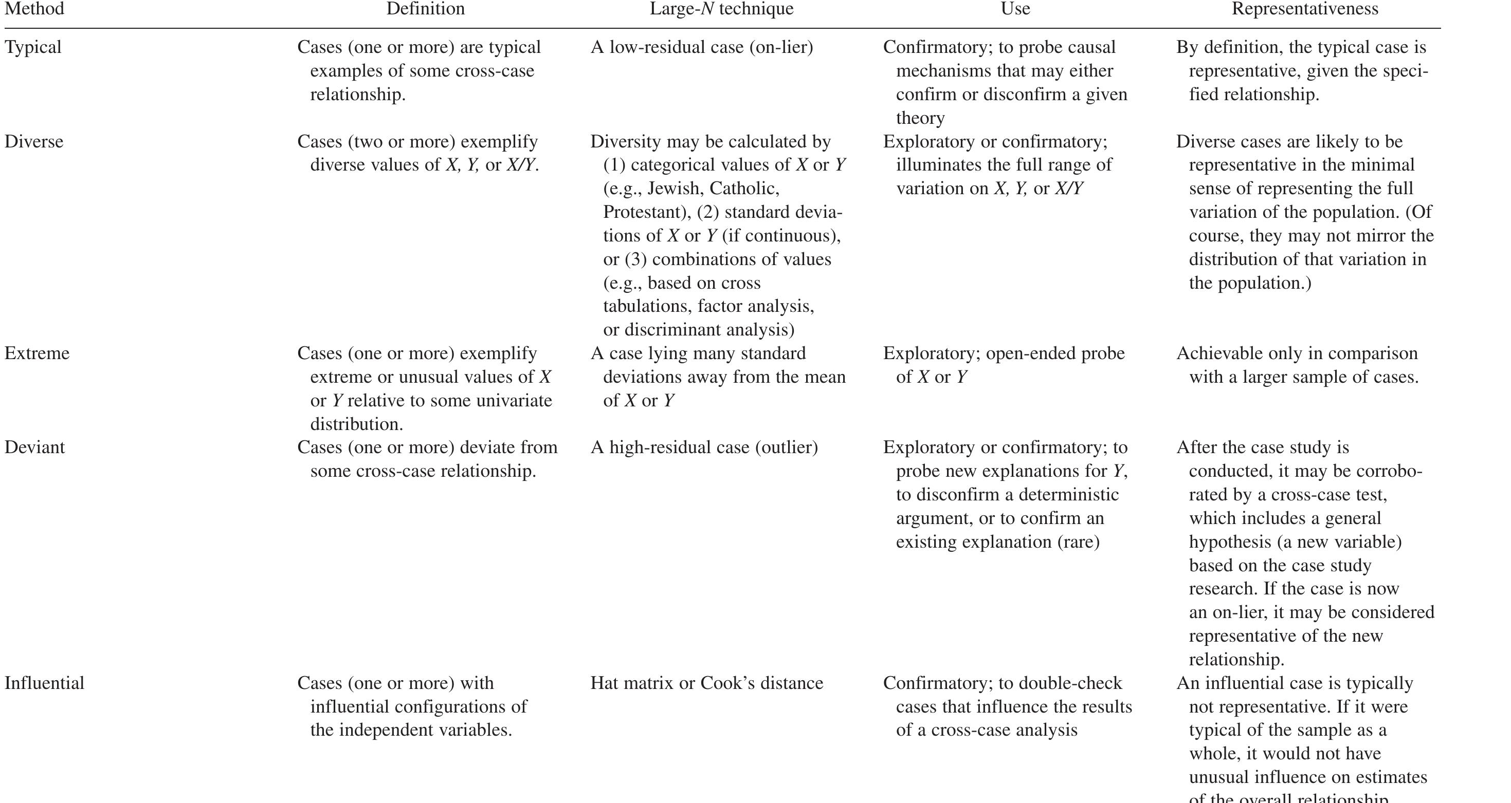 Cross Case Methods Of Case Selection And Analysis
