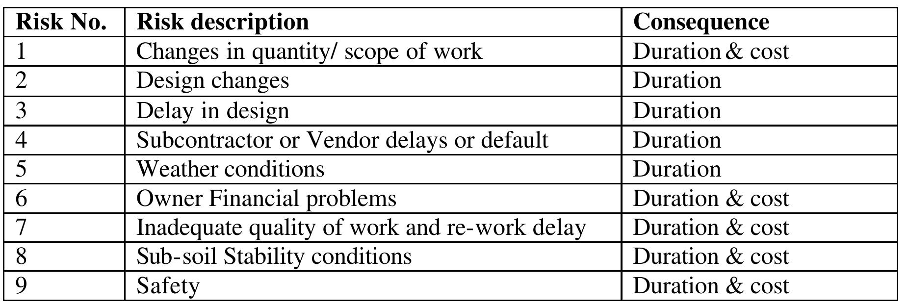 Risk identification/classification table Risk identification/classification table