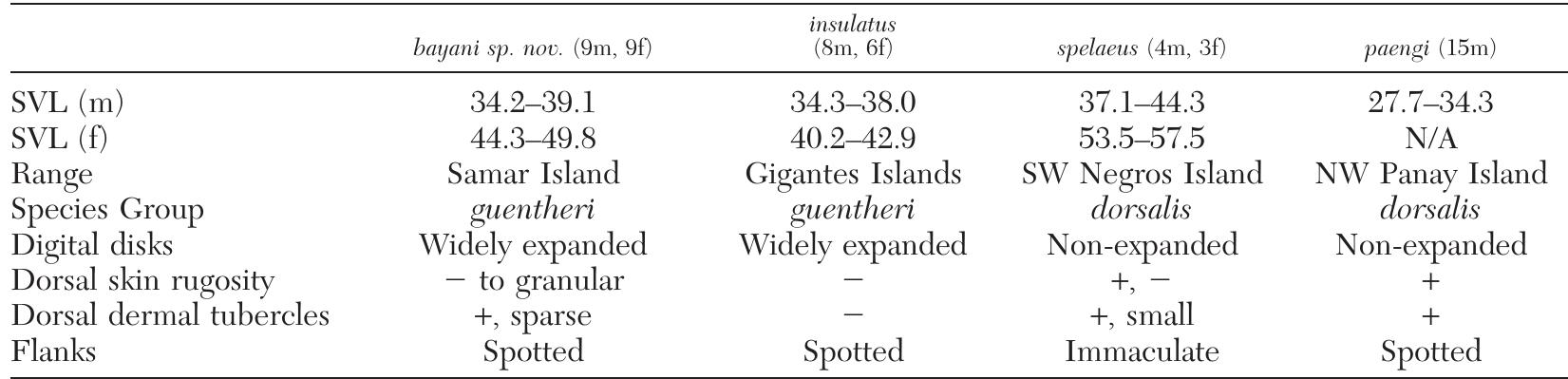 Tas. 2.—summary of mensural characters (in mm) and selected