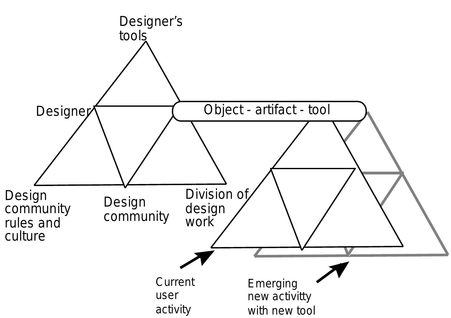 Adding activities to enrich the core model: emerging new