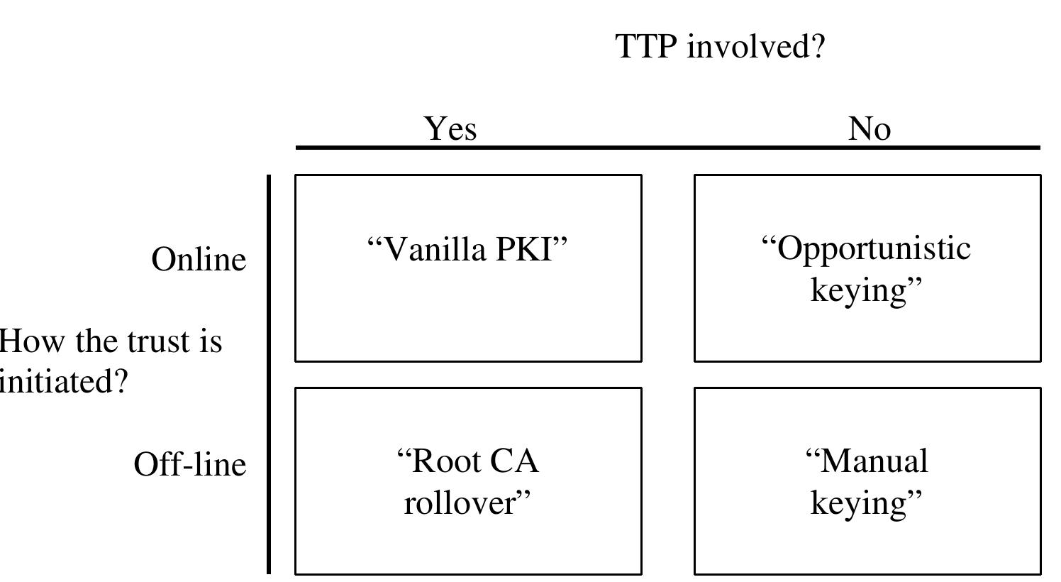 We classify public-key deployment models using a