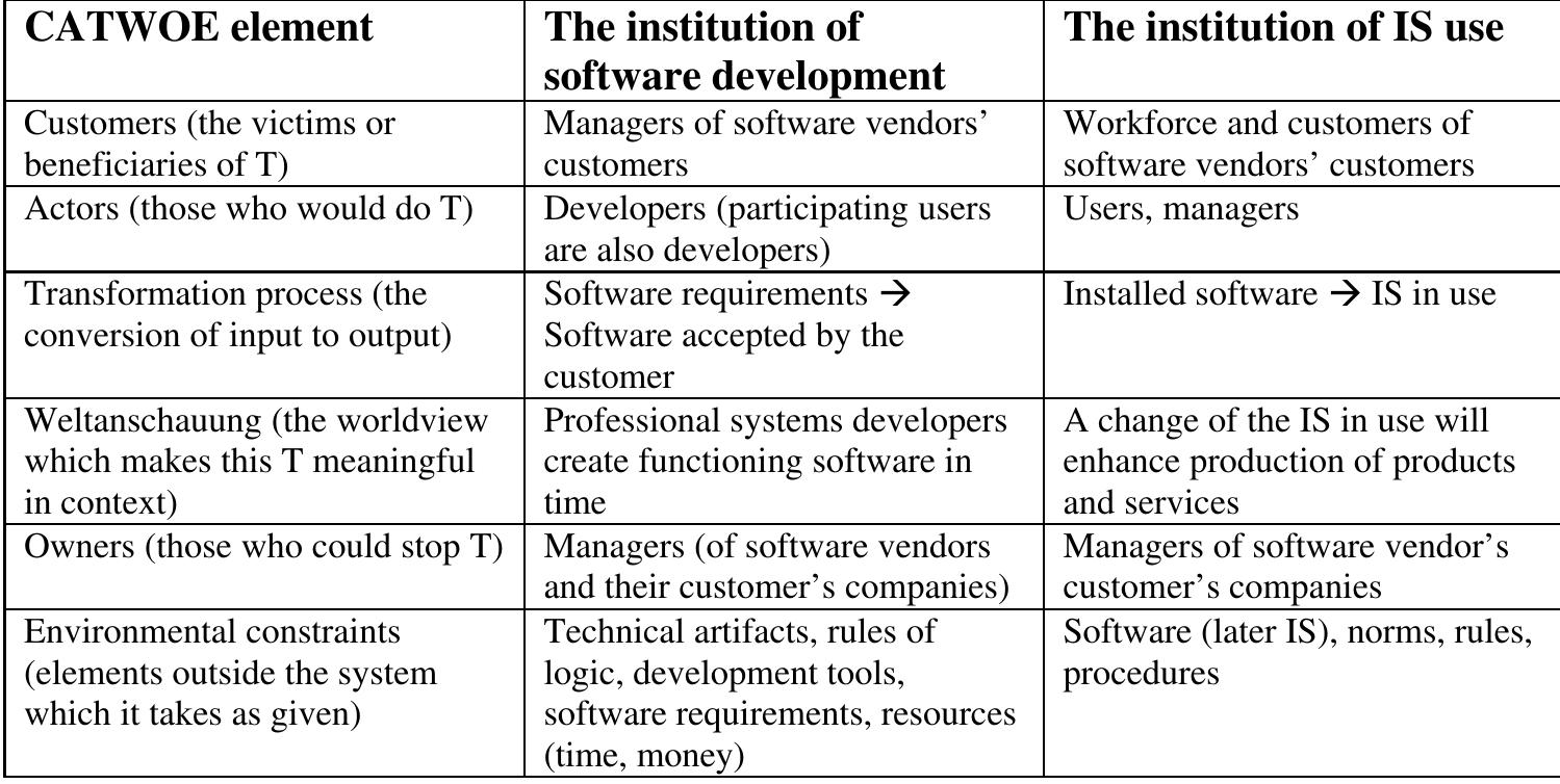 The elements of ssm according to its catwoe mnemonic in the