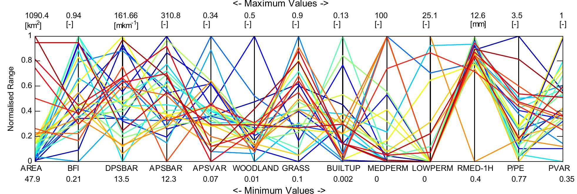 Physical characteristics of watersheds shown in parallel