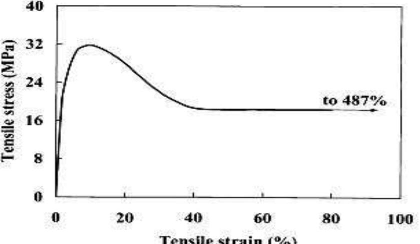 Typical tensile stress—strain curve for the pure pp matrix