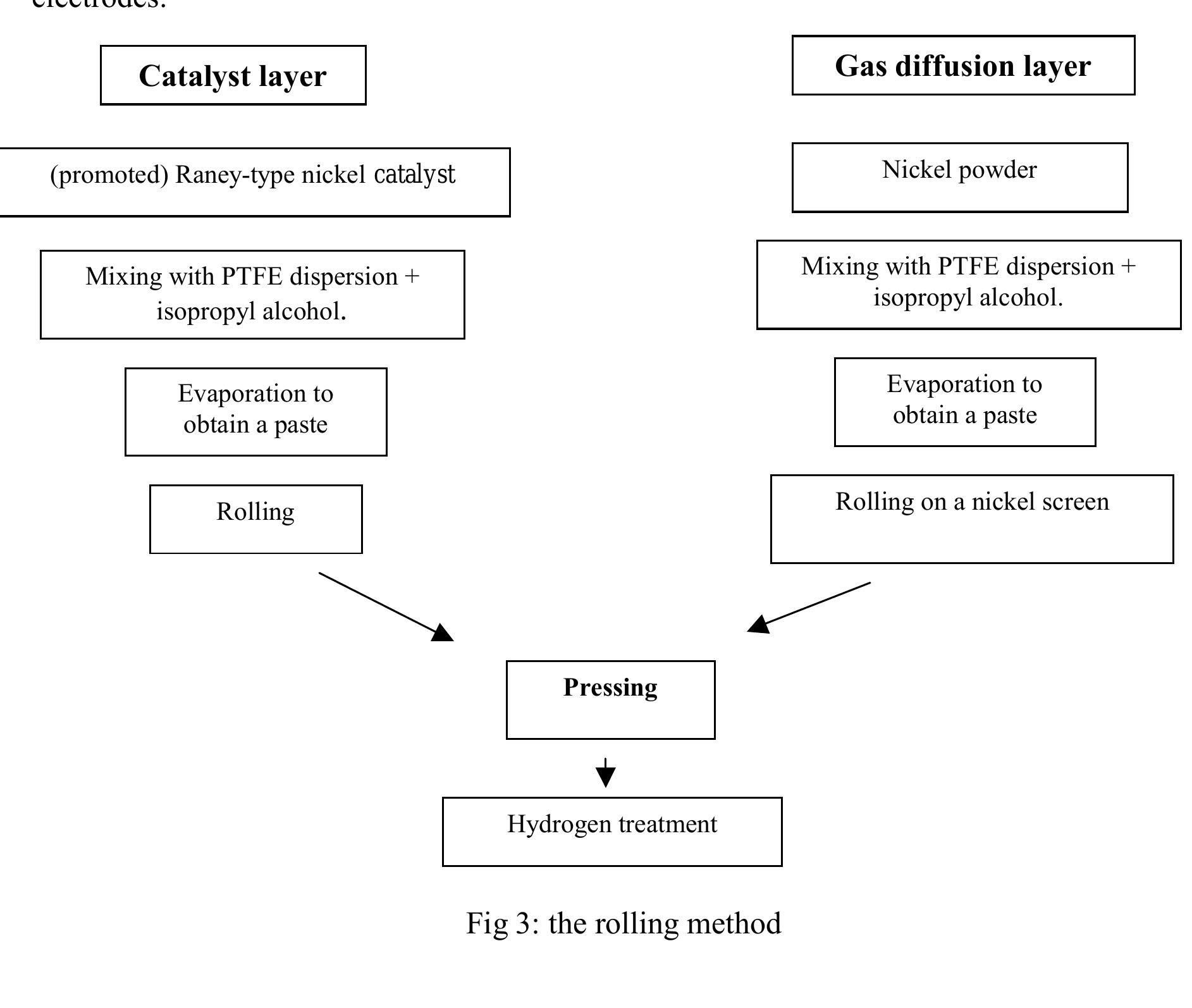 Figure 5 - from Raney-type nickel catalysts Powder