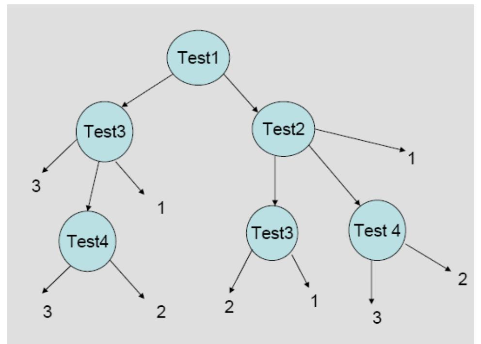 | the example of decision tree a decision tree is a tree