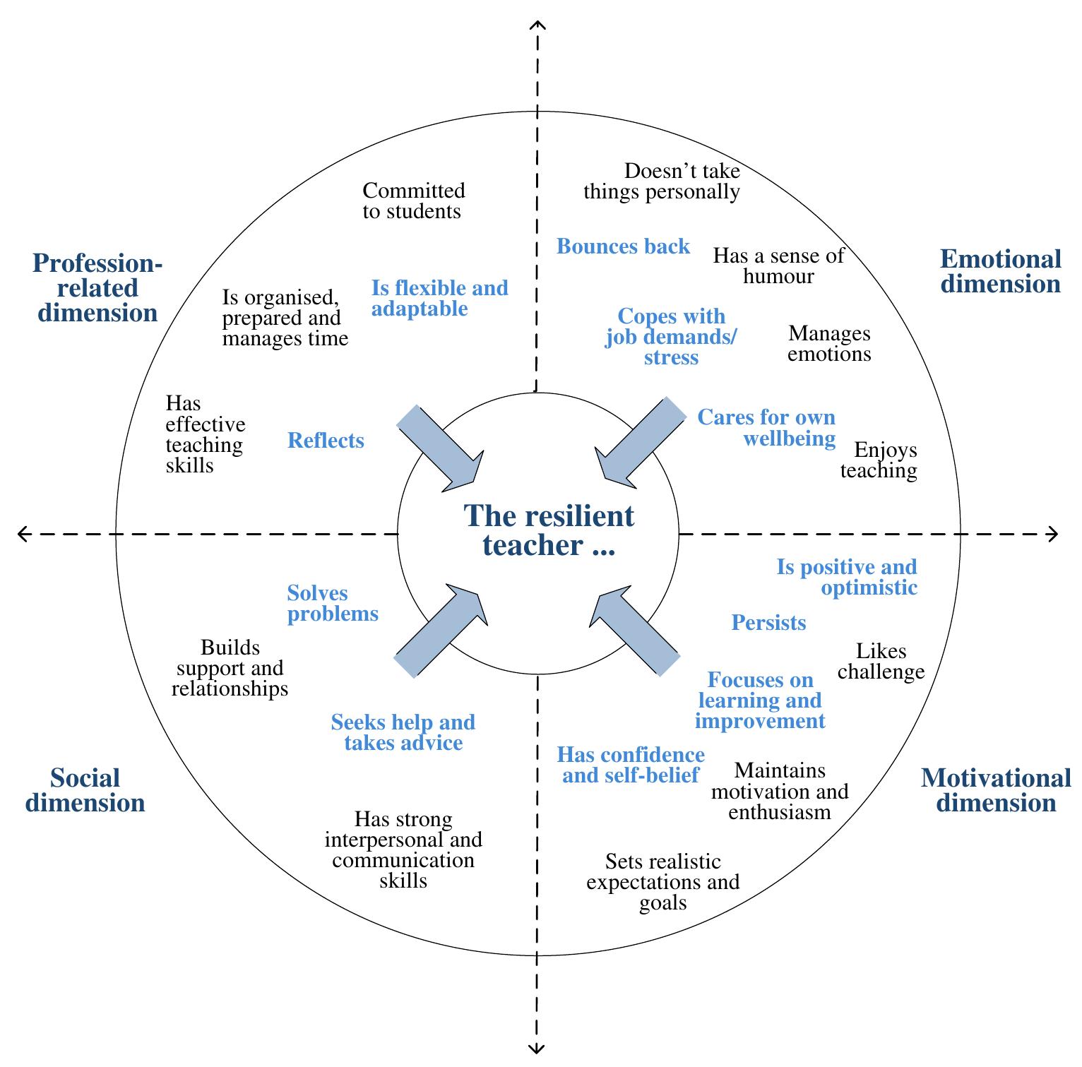 A four dimensional framework of teacher resilience. [a