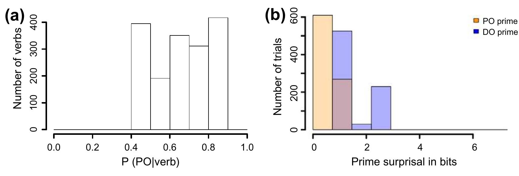 Histograms of prime verbs’ po biases (a) and prior prime