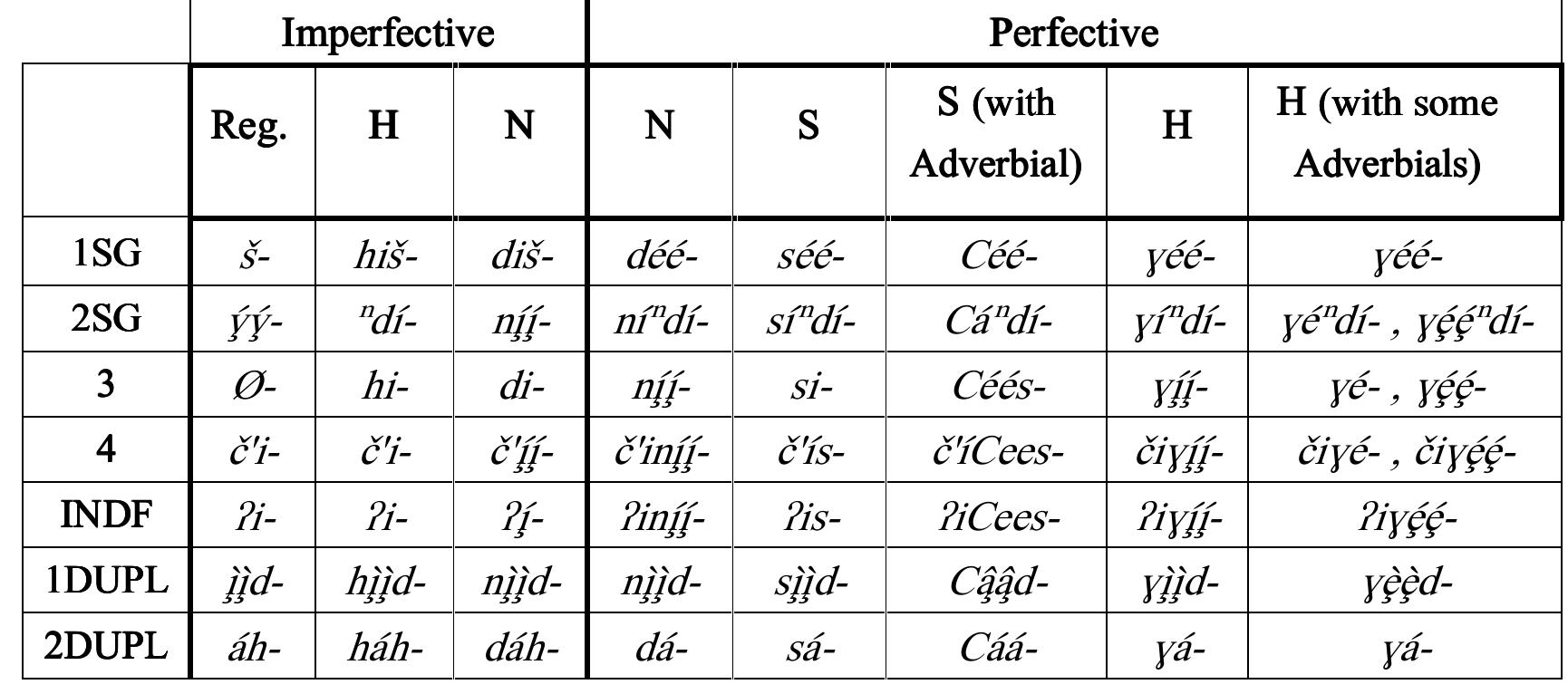 Perfective modes have more paradigms than any of the other