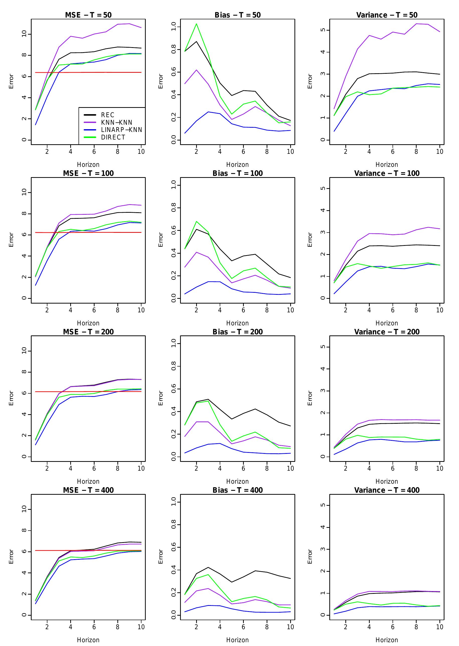 Ar(6) dgp and t = [50,100,200,400]. mse with corresponding