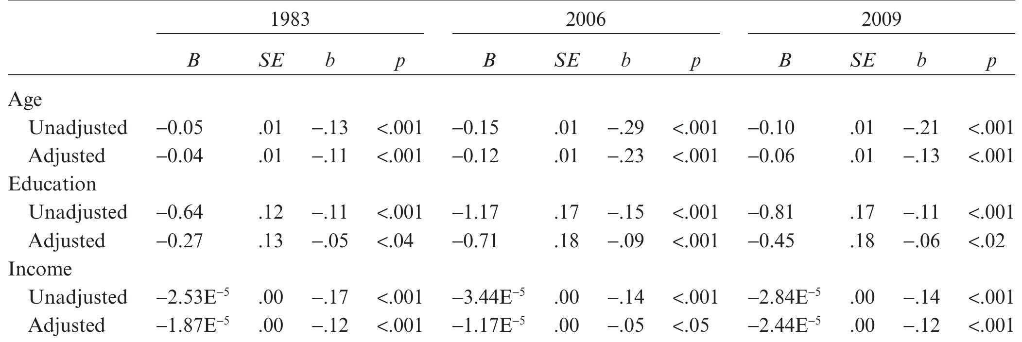 Associations of pss score with continuous demographic