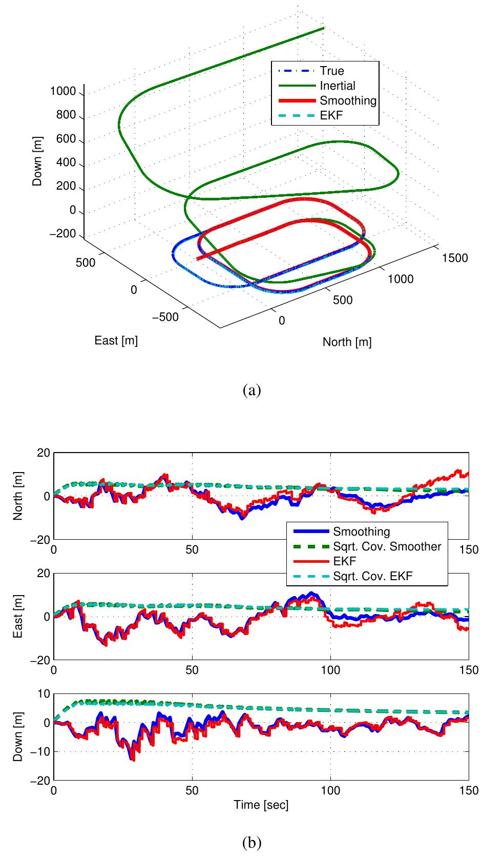 (a) ground truth and estimated trajectory. (b) position