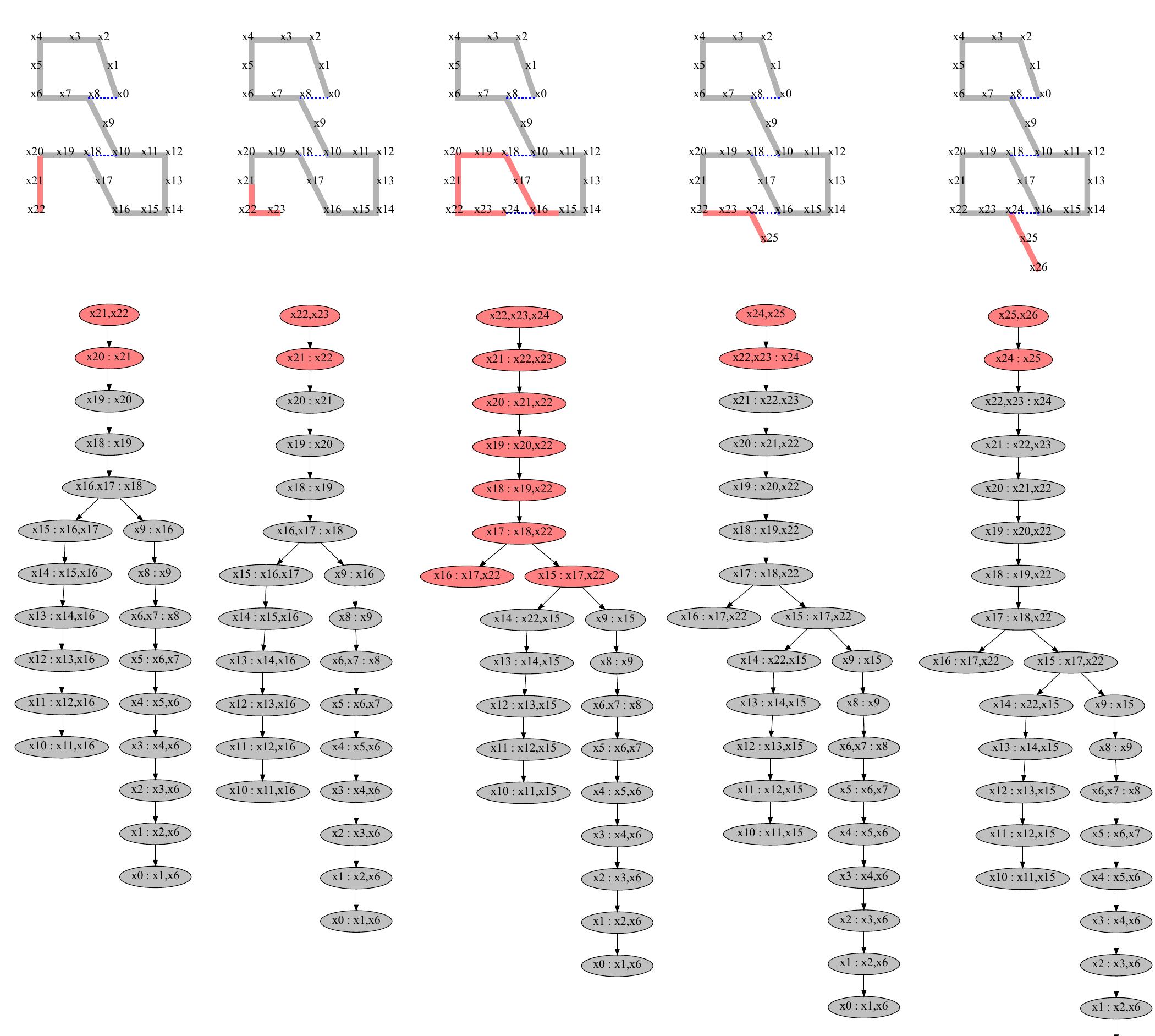 Evolution of the bayes tree: the columns represent five time