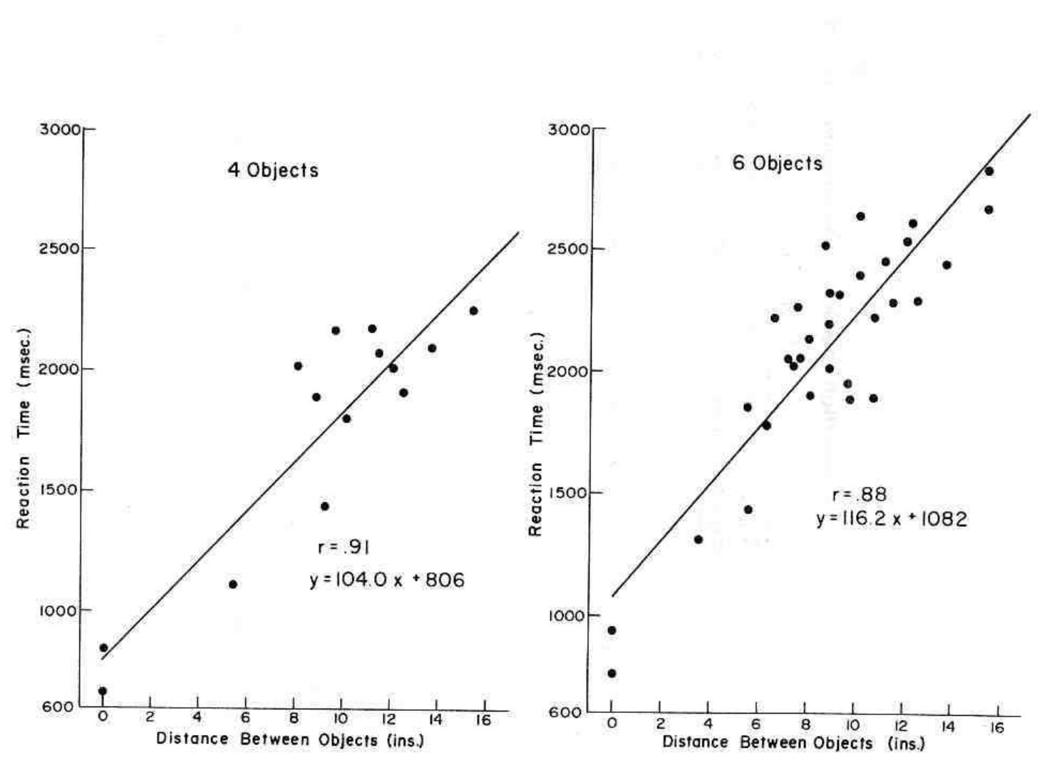 Time to scan different distances between objects when the