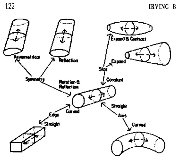 Figure 7 - Recognition-by-components: a theory of human