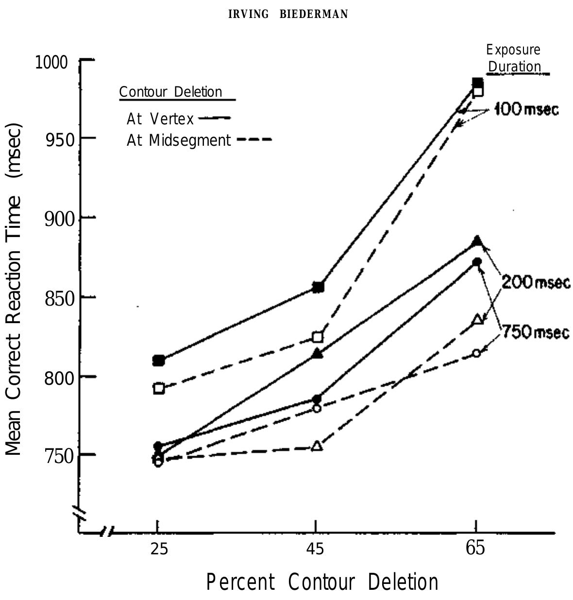 Figure 20 - from Recognition-by-components: a theory of