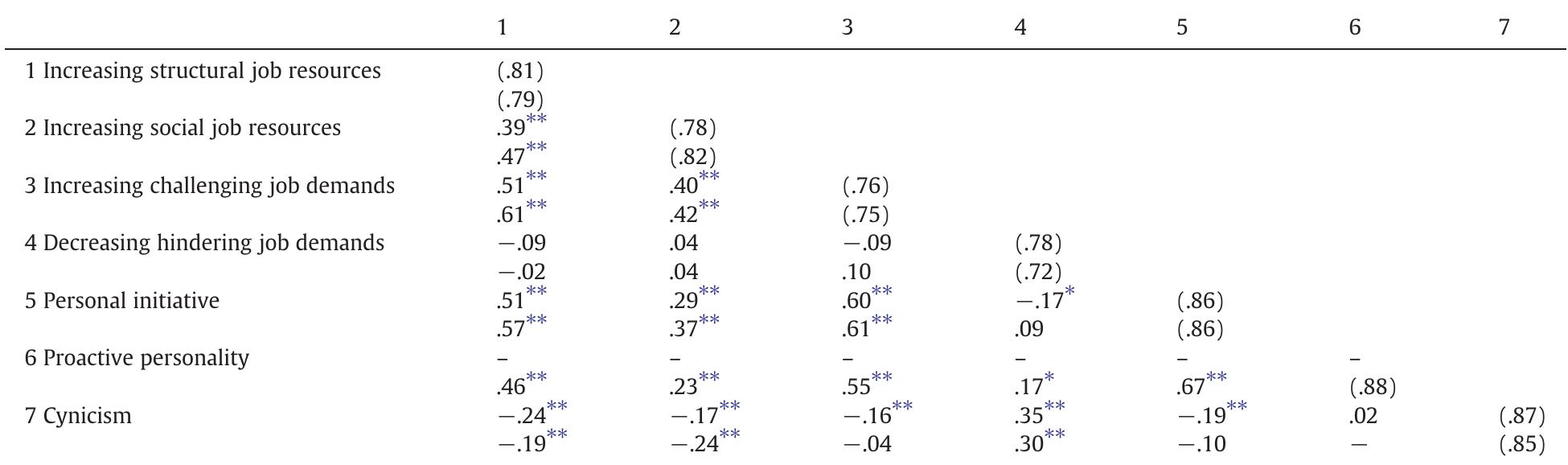 (PDF) Development and validation of the job crafting scale