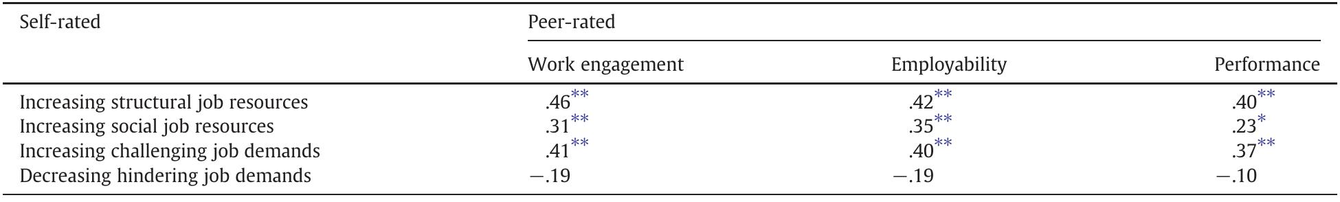 Study 3: correlations between self-rated job crafting