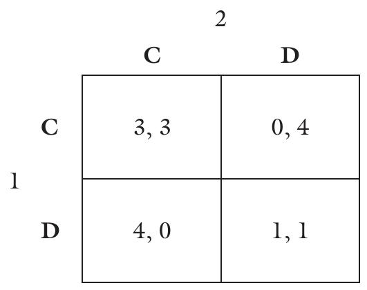 The 2 x 2 matrix in figure 22.1 depicts a two- player