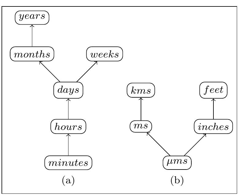 Examples of granularity graphs. (a) temporal granularities.