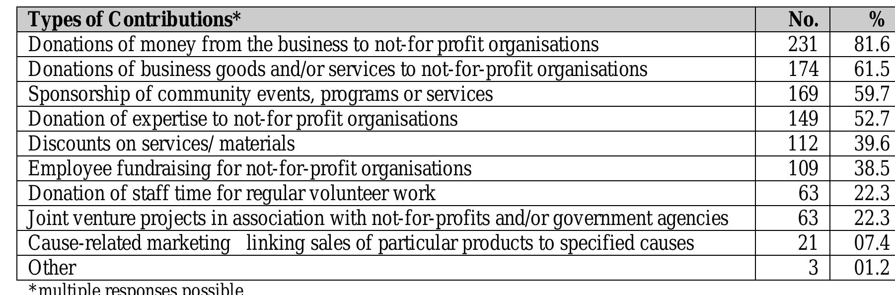 Types of contributions two questions were specifically