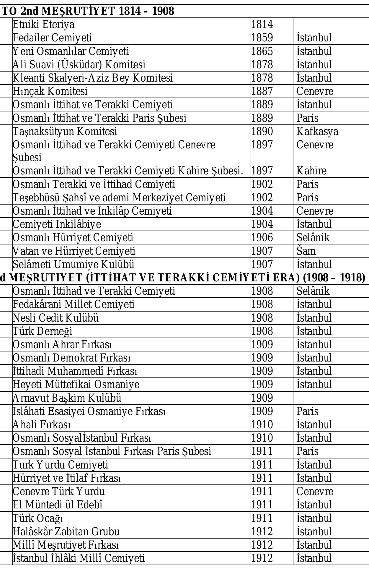 Adapted from: tarik zafer tunaya turkiye ‘de siyasi partiler