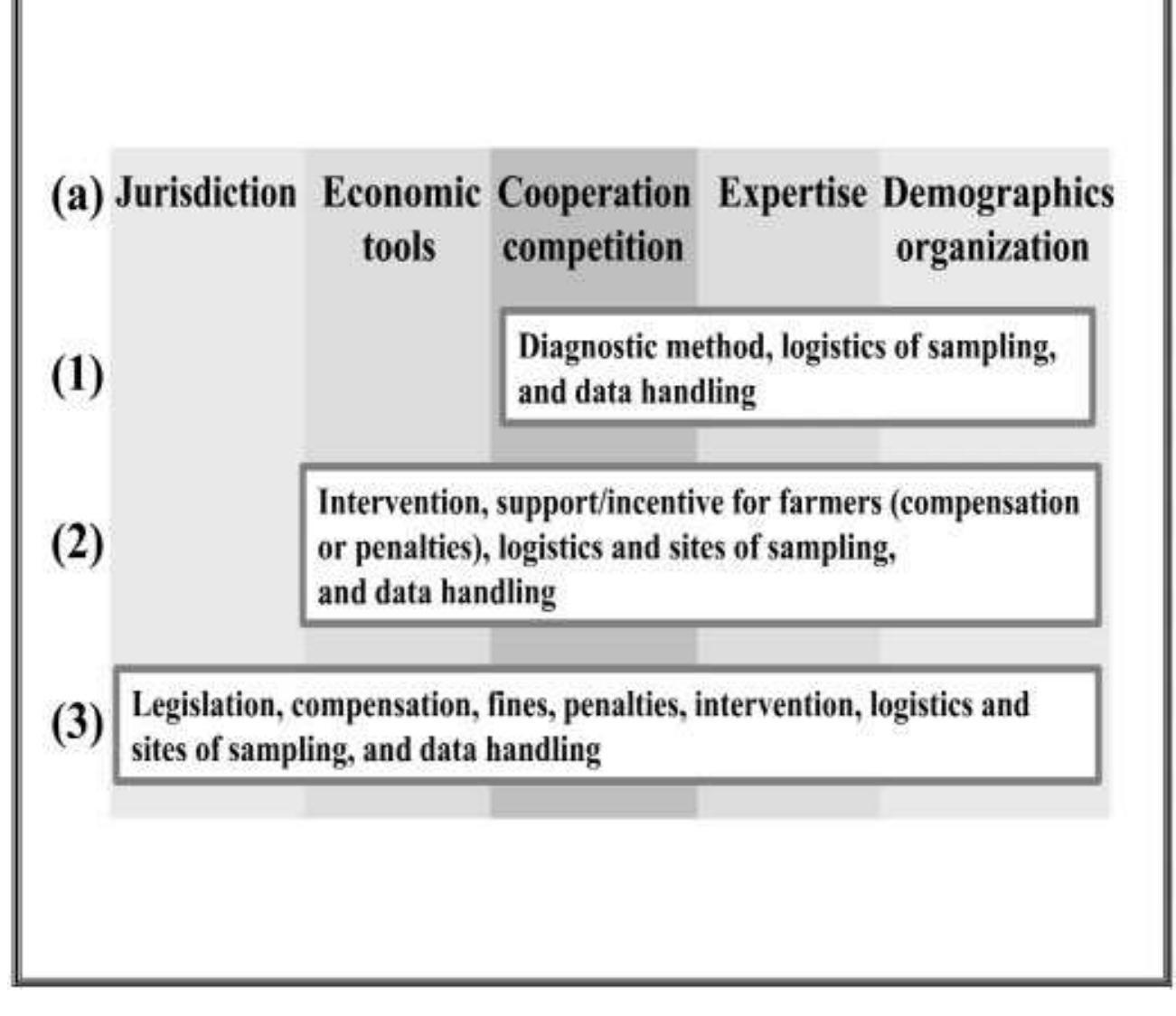 Figure 4 - Animal Disease Surveillance and Survey Systems