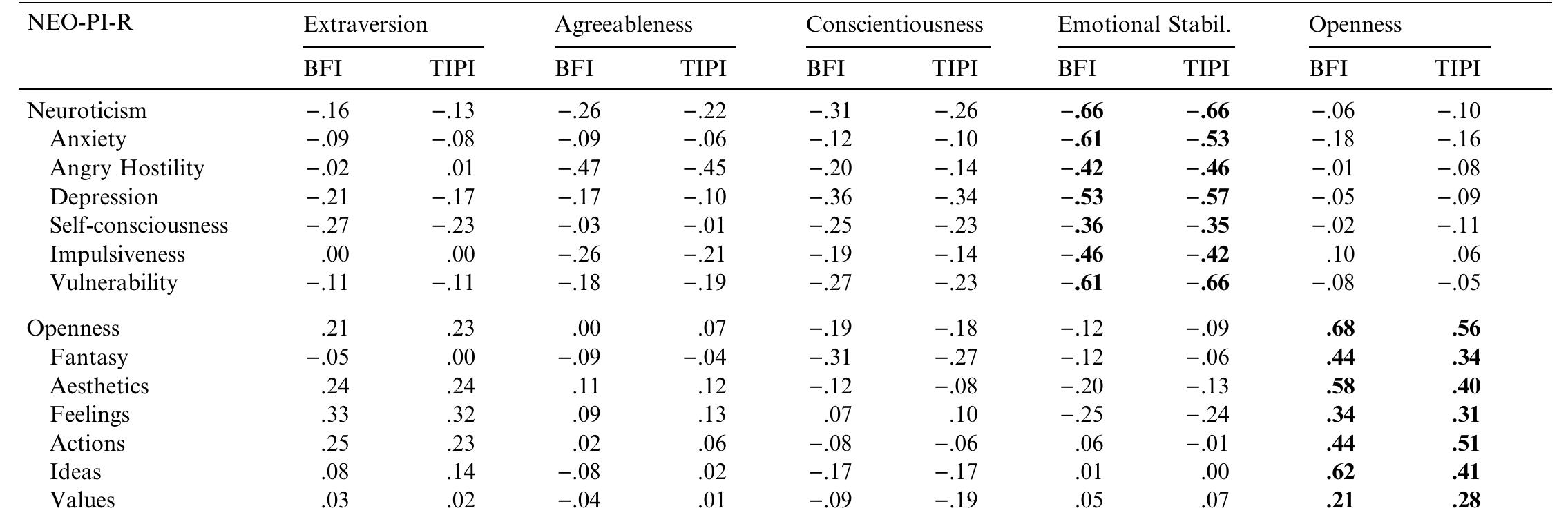 (PDF) A very brief measure of the Big-Five