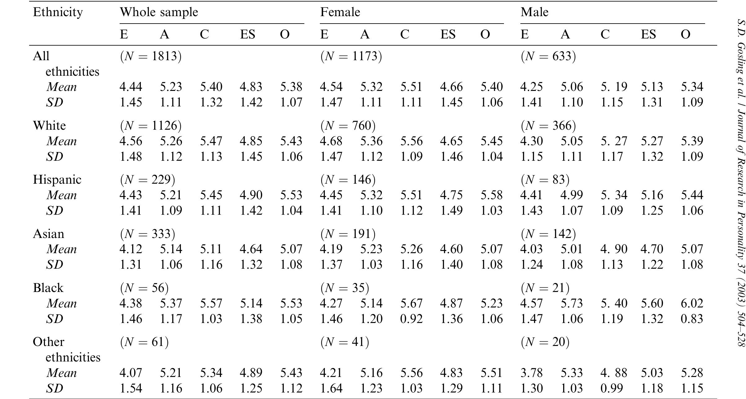 (PDF) A very brief measure of the Big-Five