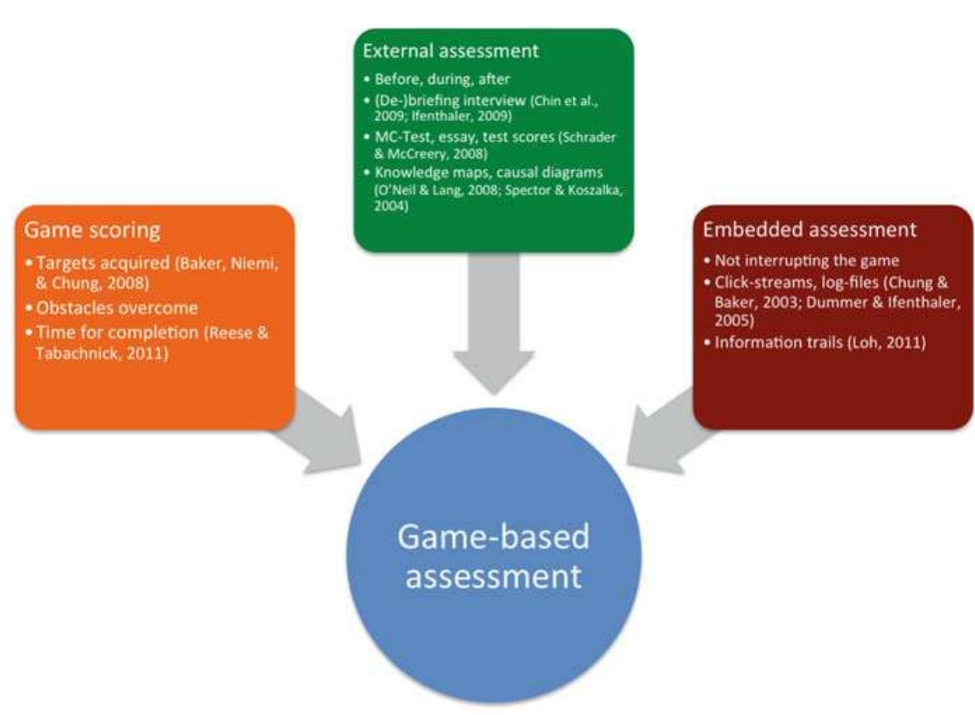 2. types of game-based assessment