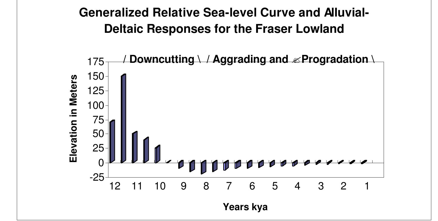 05. chart, showing generalized relative sea level curve for
