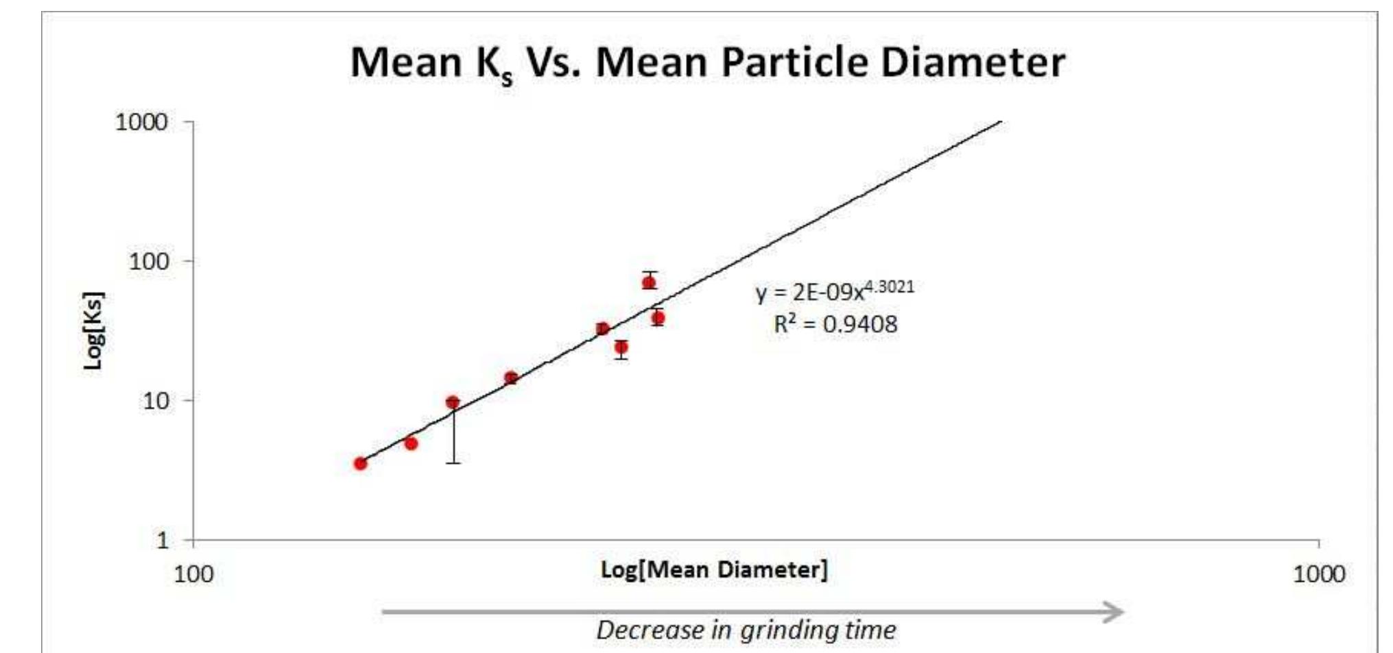 A logarithmic graph of saturated conductivity change