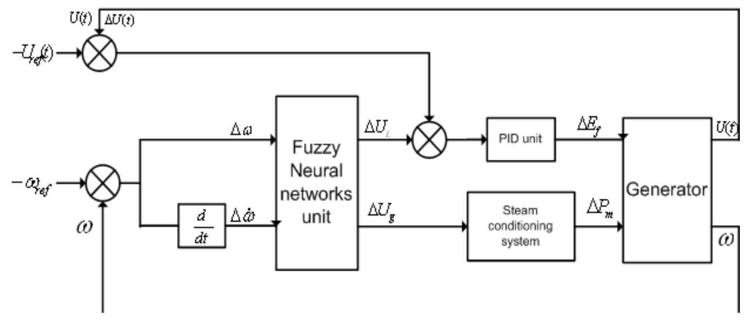 The structure of fuzzy neural networks controller res. j.