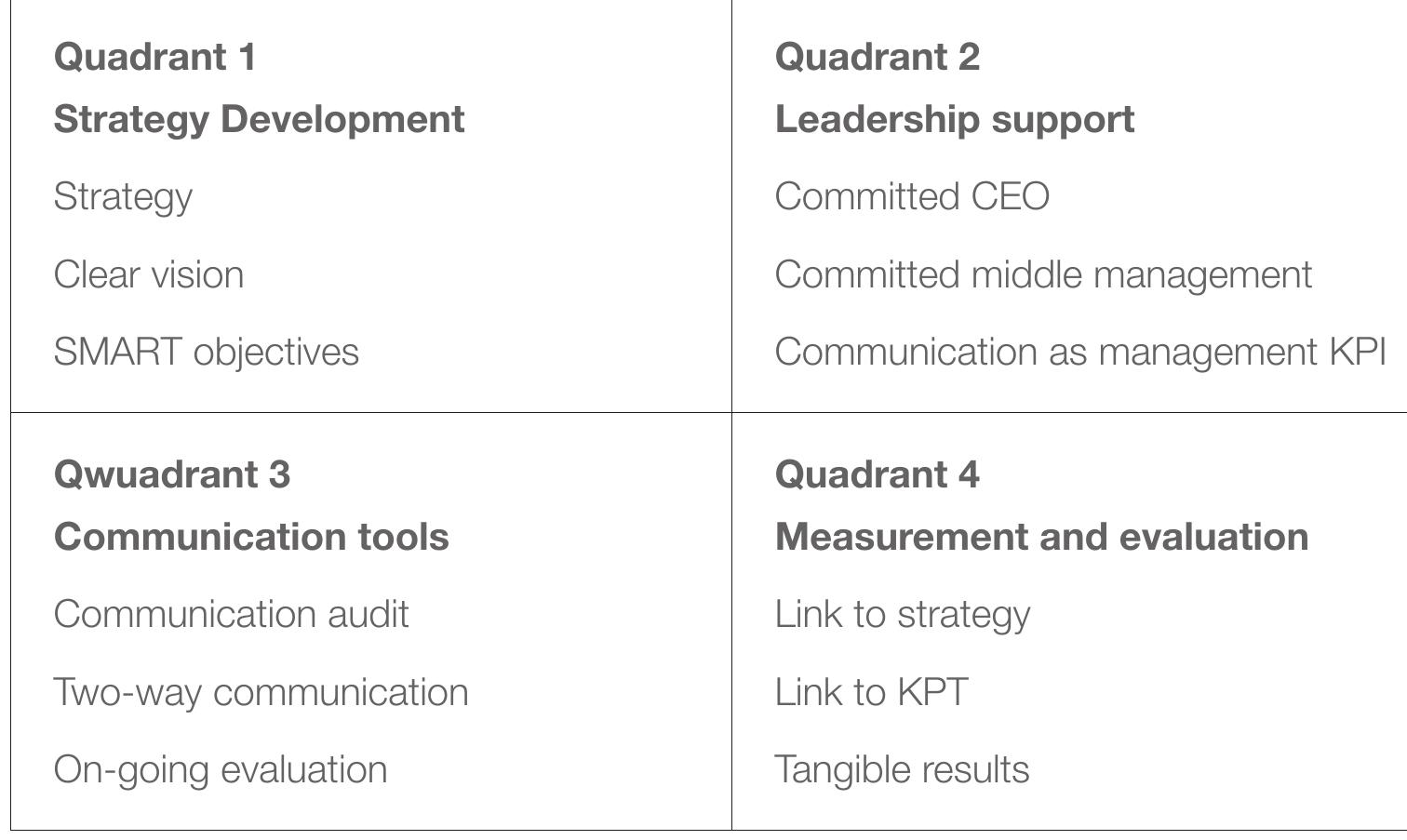 1: ‘o’murchu organisational communication matrix’