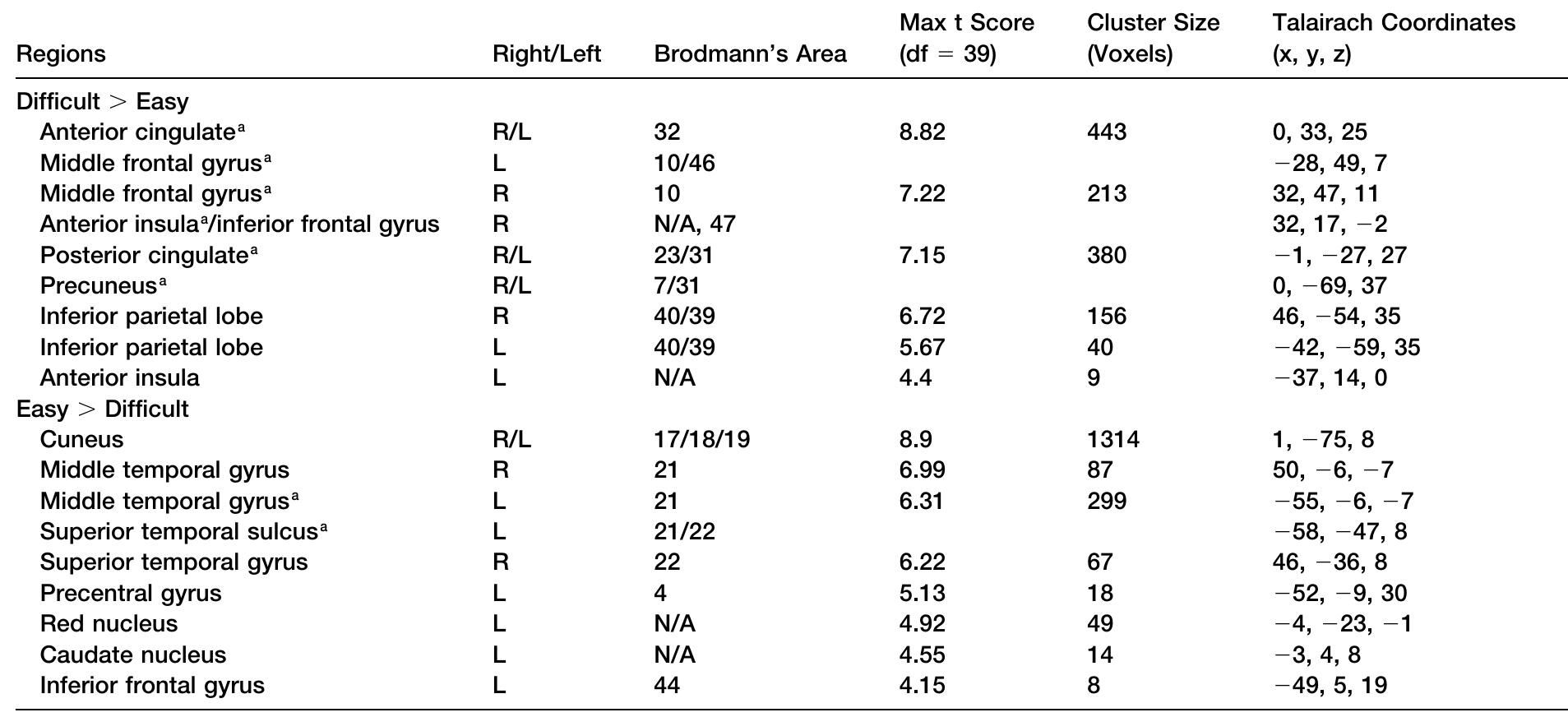Voxelwise significance threshold p