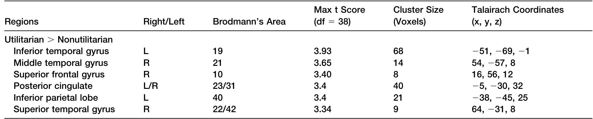Voxelwise significance threshold p