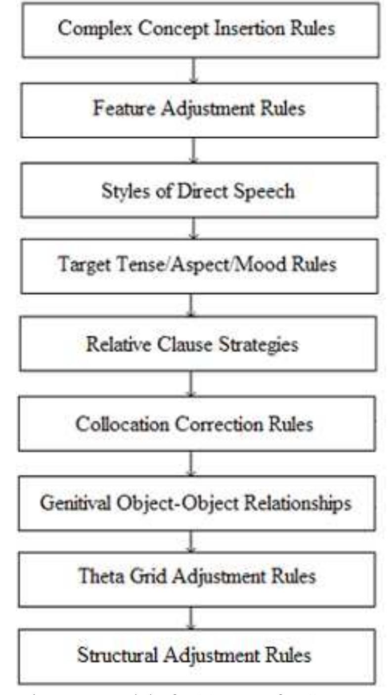 Tions. a model of la’s transfer grammar is shown in figure