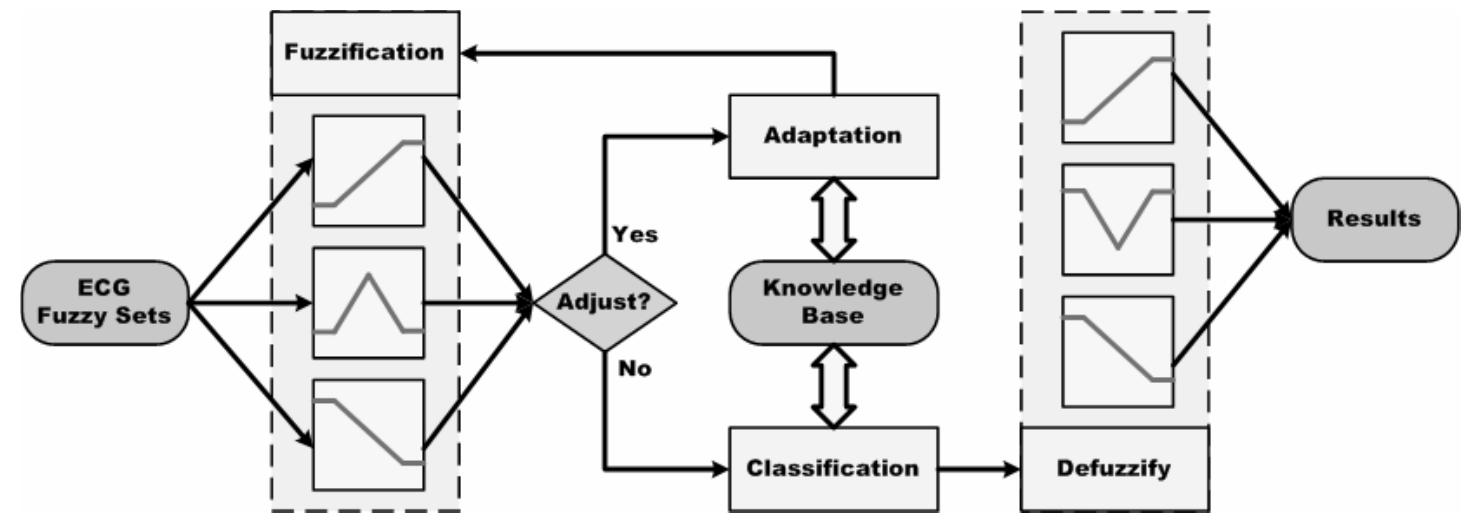 Flowchart of an adaptive fuzzy ecg classifier