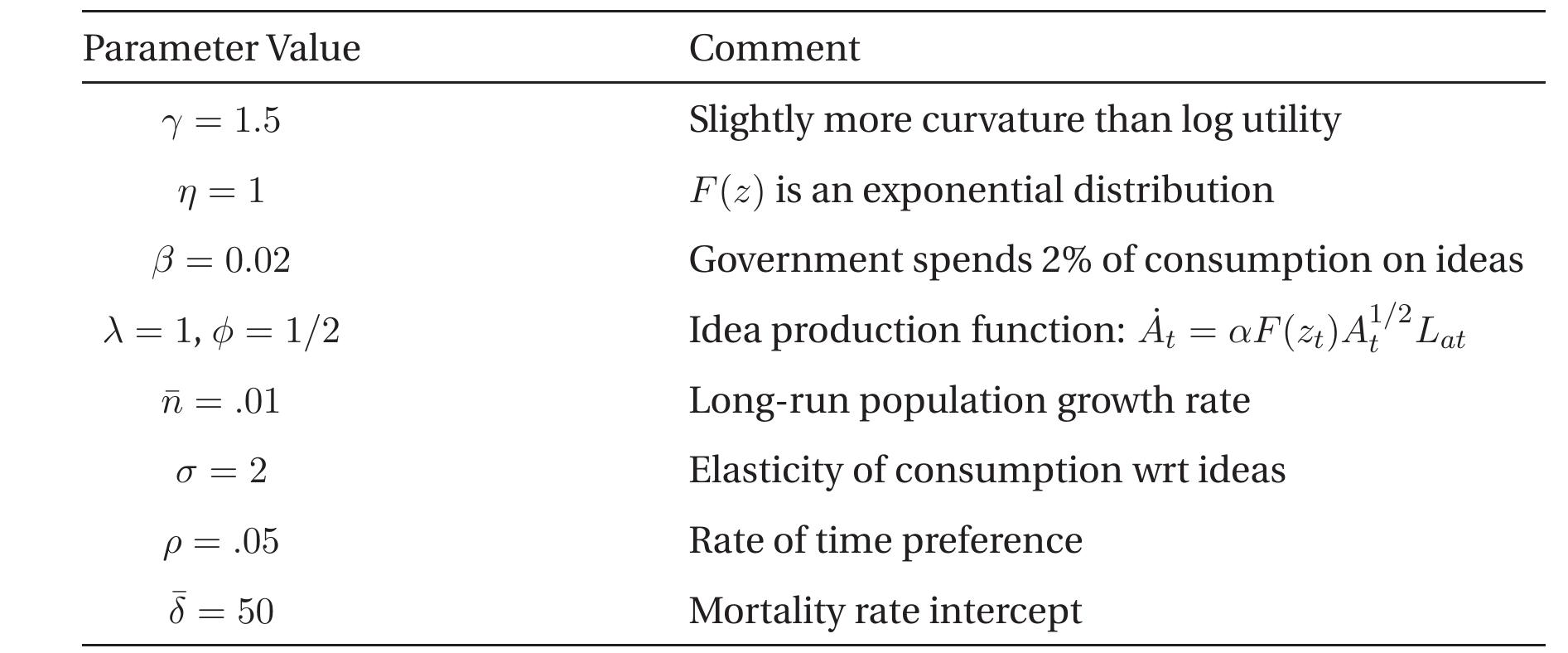 Note These Are The Baseline Parameter Values For The