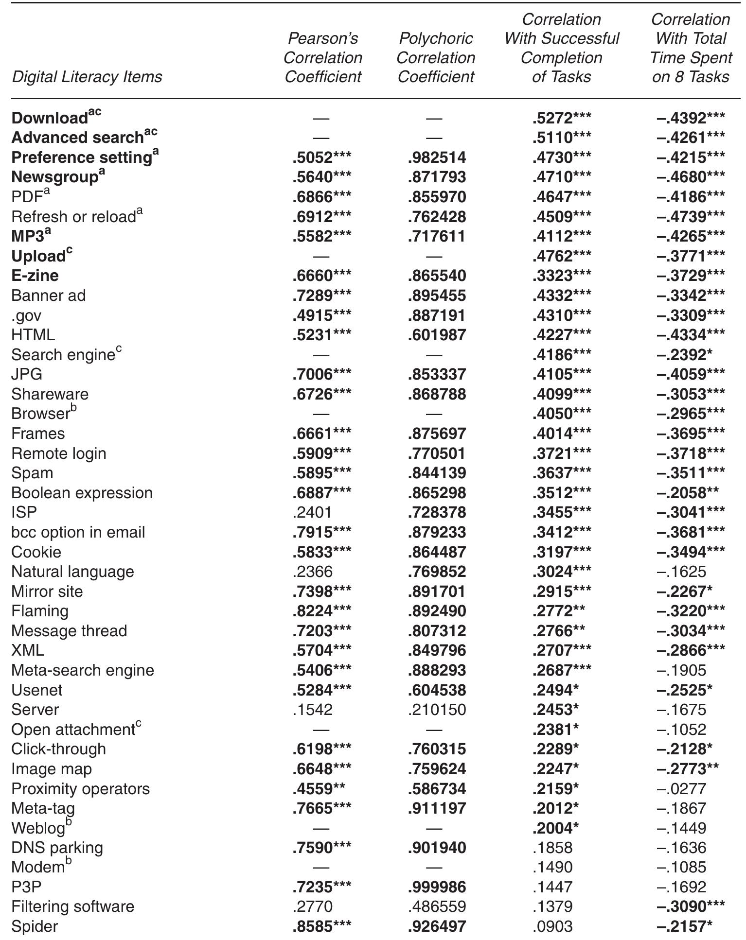 Pearson’s and polychoric correlation coefficients of