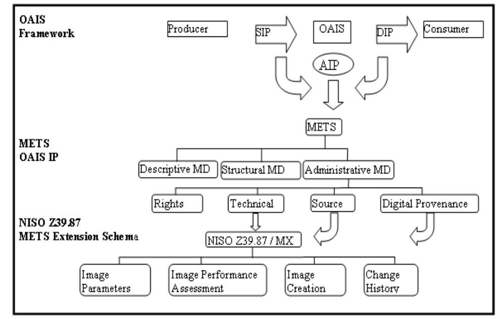 Library of congress standards framework showing the