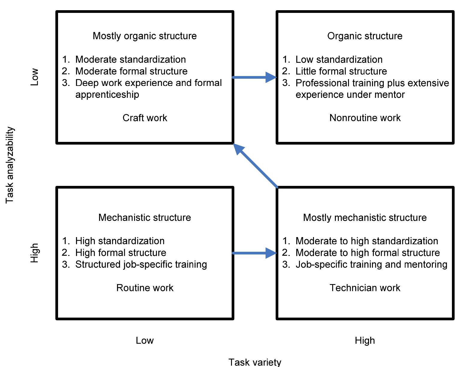 Examples of technician work are inspections, material